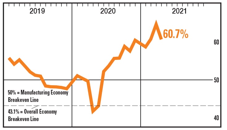 March 2021 ISM® Report On Business®: Manufacturing